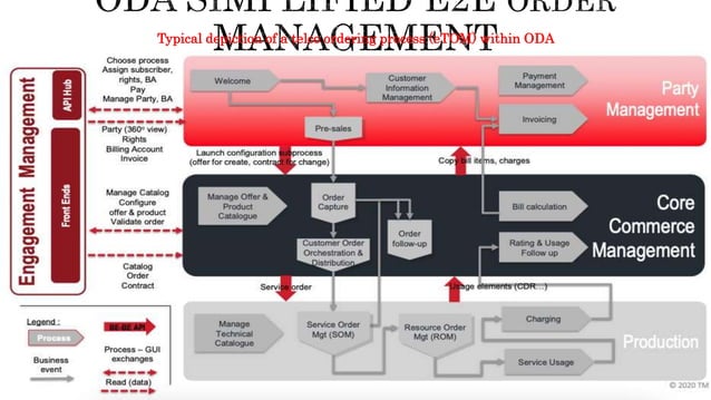 Open Digital Framework from TMFORUM | PPTX