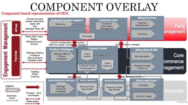 Open Digital Framework From Tmforum Pptx