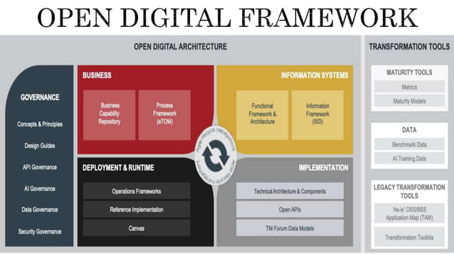 Open Digital Framework from TMFORUM | PPTX