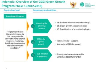 Overview of Government of Indonesia – GGGI Green Growth Program | PPT