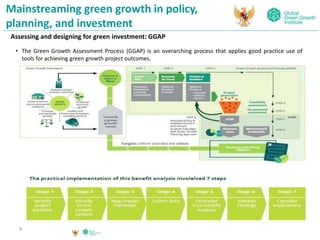 Overview of Government of Indonesia – GGGI Green Growth Program | PPT