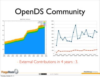 OpenDj Fossa2011 | PDF