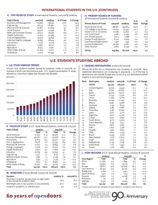 Open Doors Fast Facts2009 | PDF