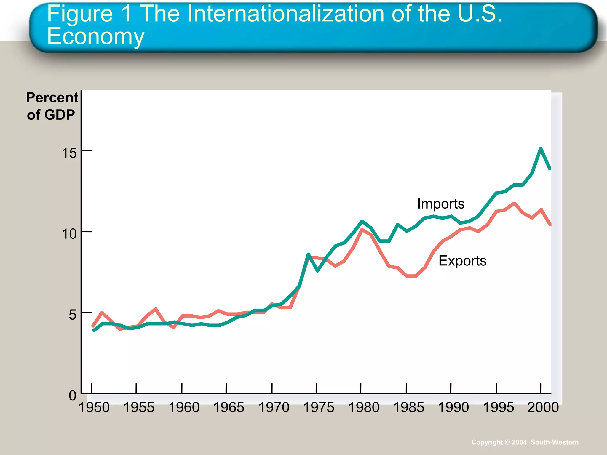 Open-Economy Macroeconomics: Basic Concepts | PPT