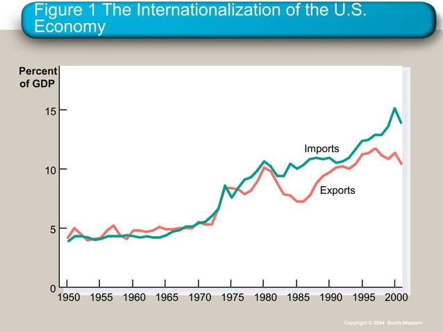 Open-Economy Macroeconomics: Basic Concepts | PPT