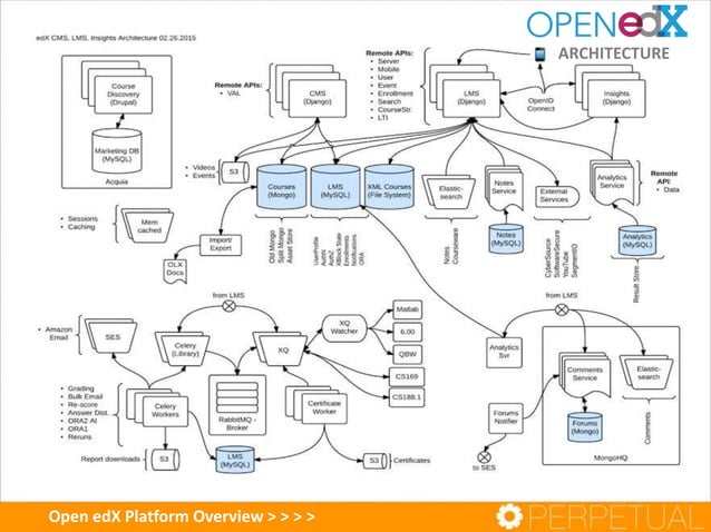Open edX Overview | PPTX