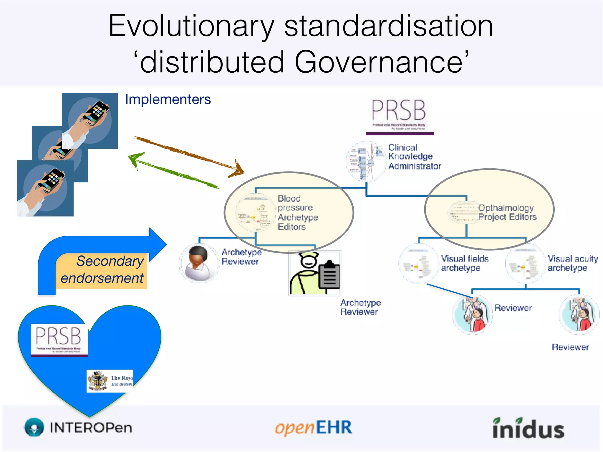 Openehr clinical modelling | PPT