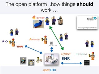 OpenEhr rEvolution Sardinia 2019 | PPT | Free Download