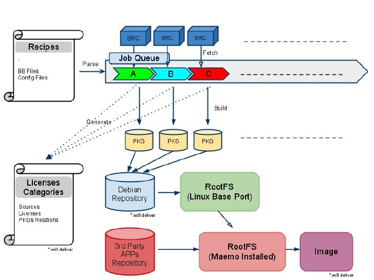 Open Embedded Build Process (One Page)