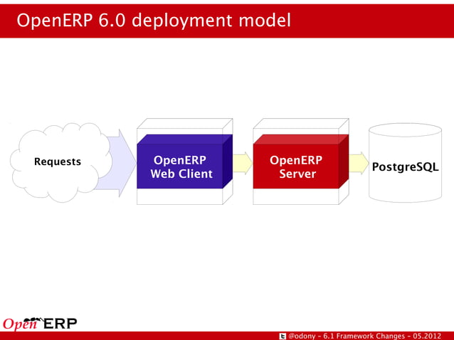 OpenERP 6.1 Framework Changes | PDF