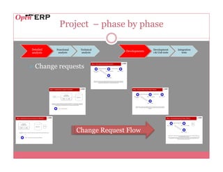 OpenERP - Project Methodology | PPT