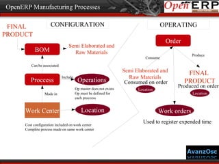 OpenERP Manufacturing Processes | PDF