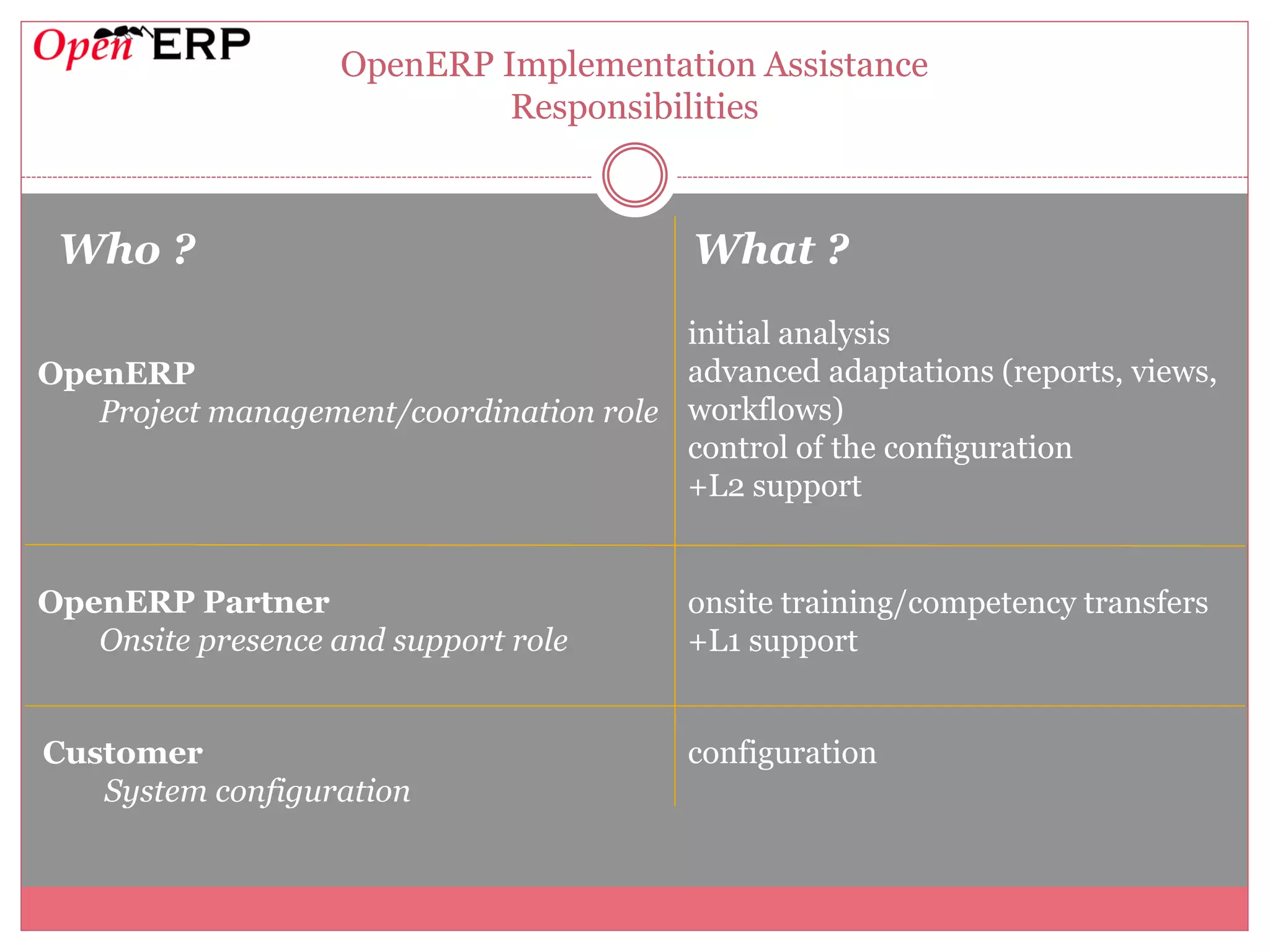 OpenERP Implementation Assistance - Customers | PPT