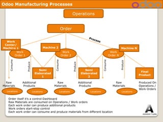 Odoo (OpenERP) Manufacturing Process | PPTX