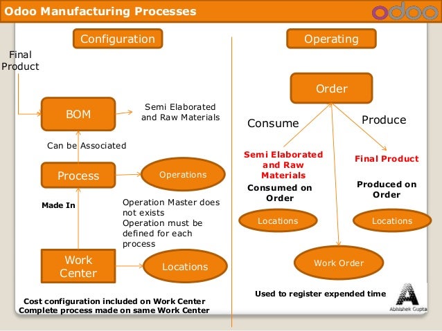 Odoo (OpenERP) Manufacturing Process