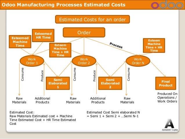 Odoo Openerp Manufacturing Process