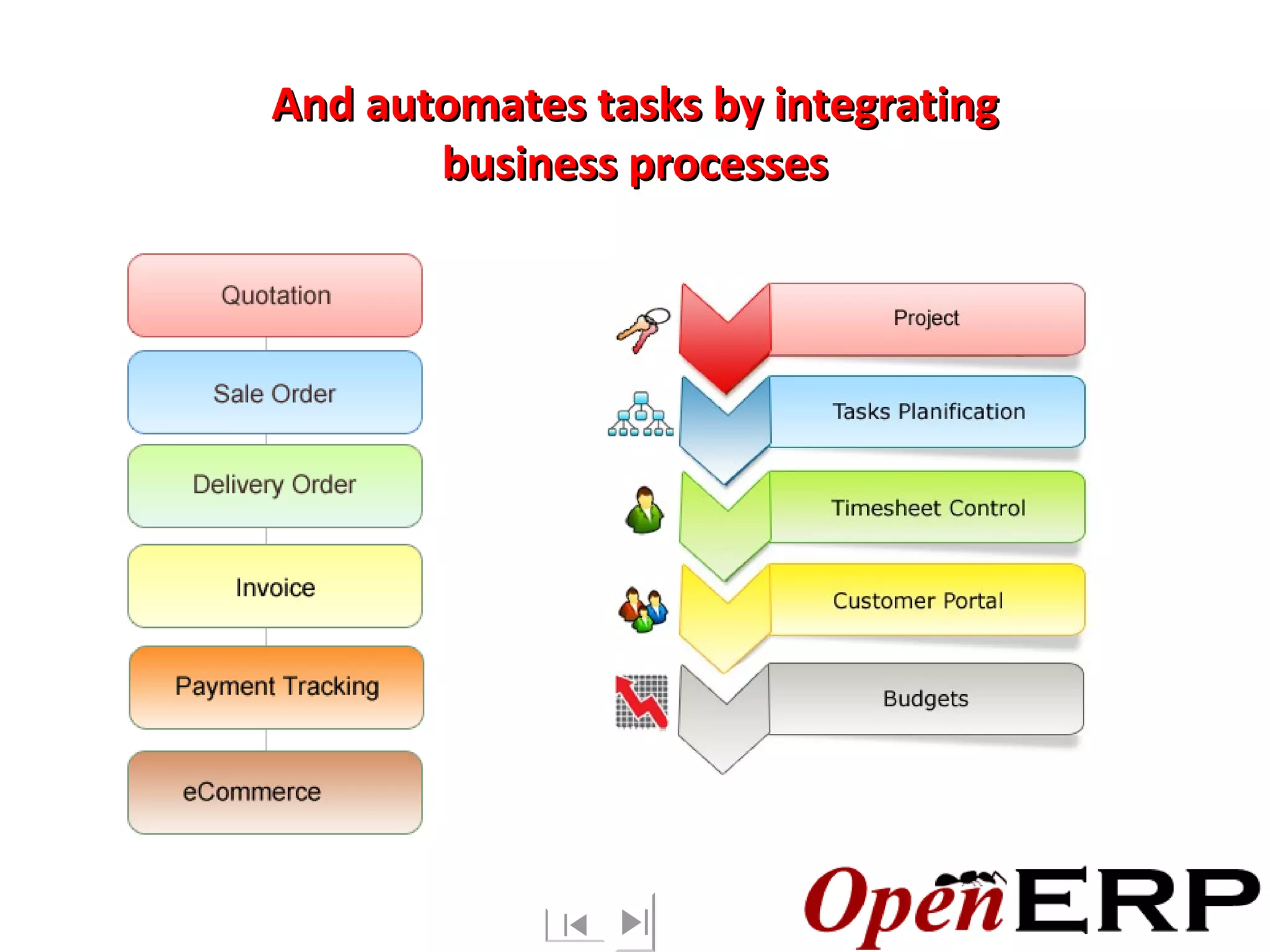 Open erp presentation | PPT