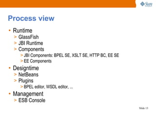 Open Esb 20081104 V2 | PPT
