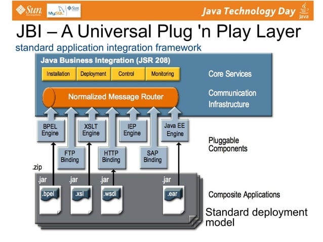 OpenESB | ODP | Programming Languages | Computing