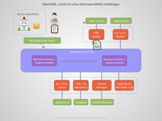 OpenESB health care opportunities | ODP