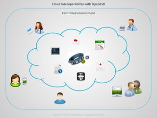 OpenESB health care opportunities | ODP