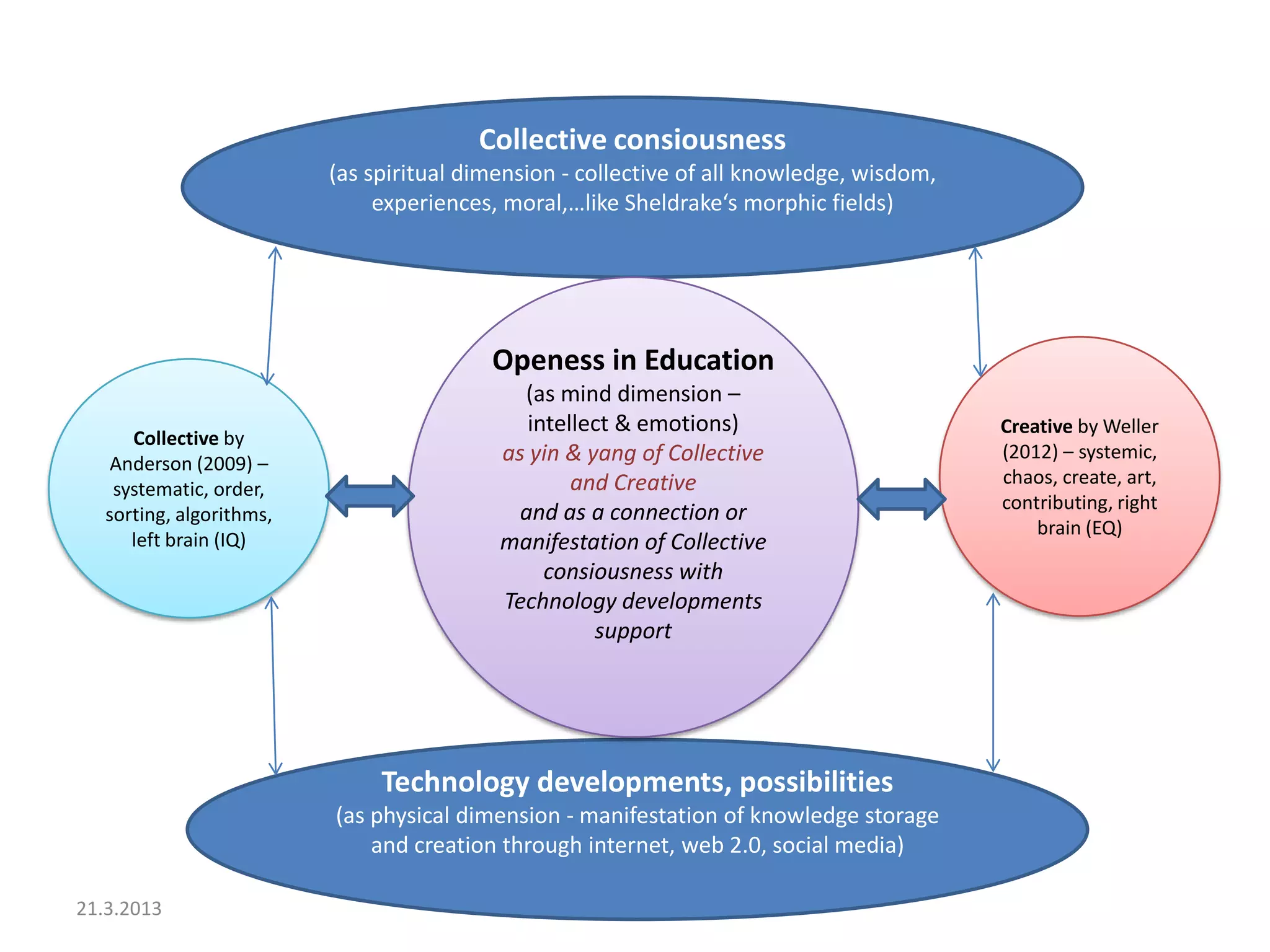 Openess in education presentation | PPT