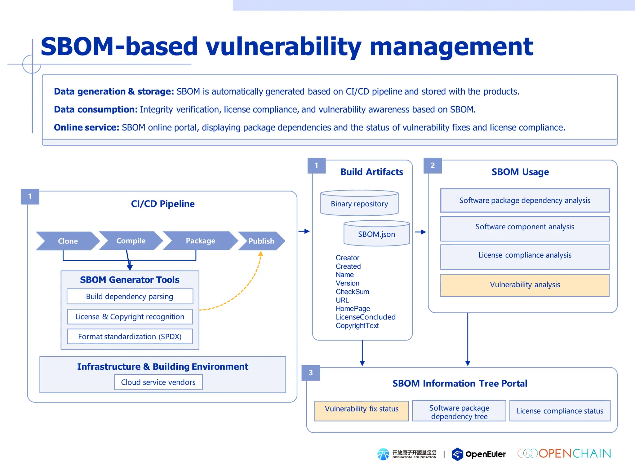 openEuler Case Study - The Journey to Supply Chain Security | PDF