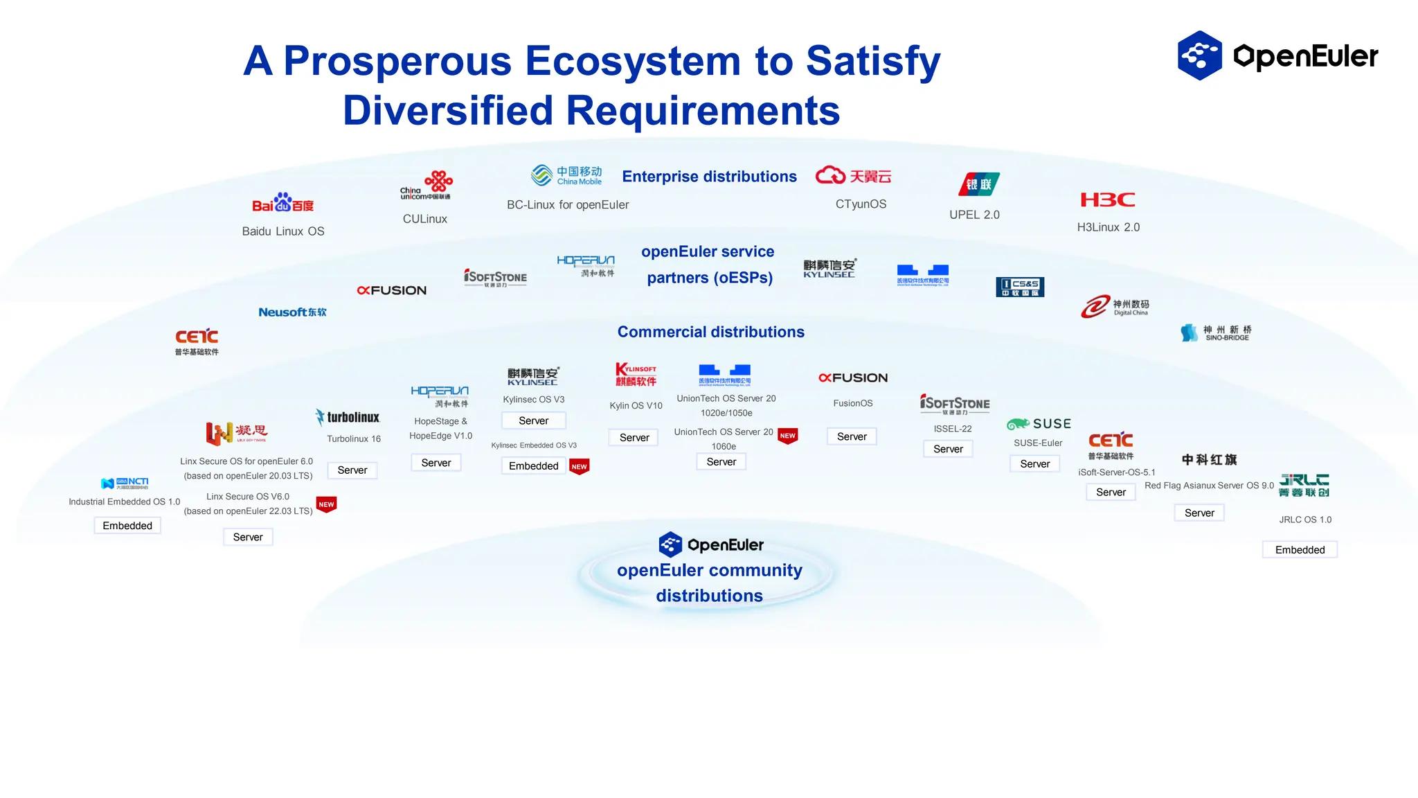 openEuler Community Overview - a presentation showing the current scale ...