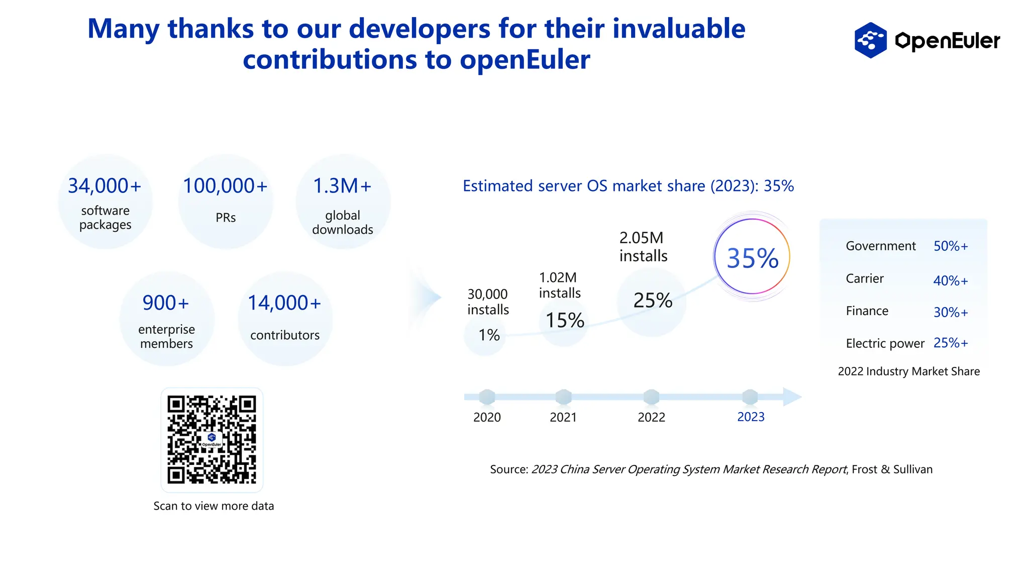 openEuler Community Overview - a presentation showing the current scale | PDF | Cloud Computing ...