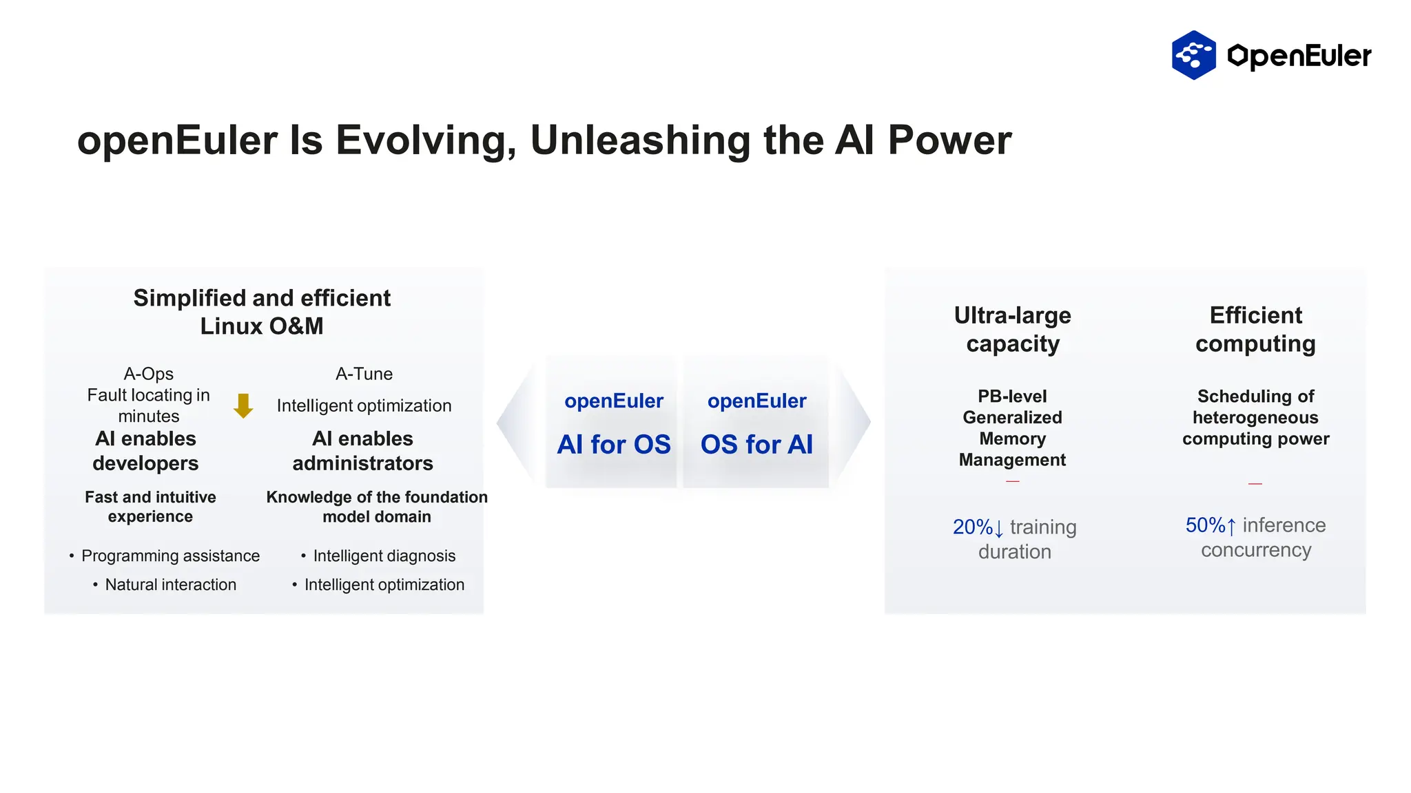 openEuler Community Overview - a presentation showing the current scale | PDF | Cloud Computing ...