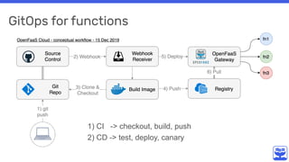 GitOps meets Serverless | PPT