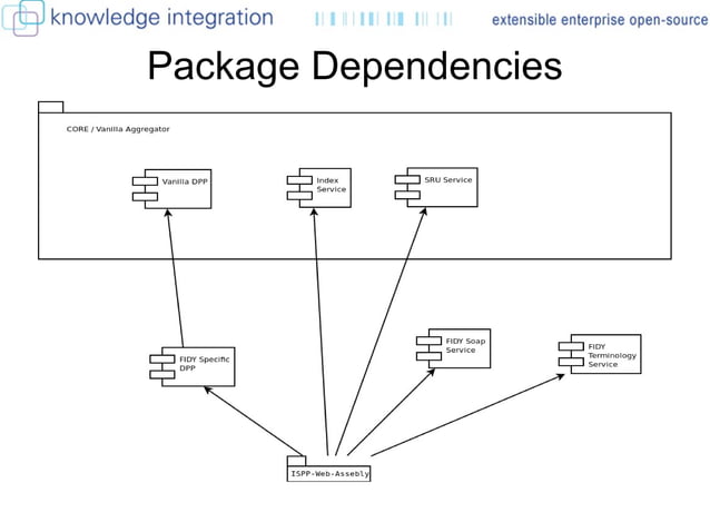 OpenFIDY Module & Architecture Overview | ODP