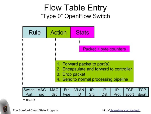 Openflow 