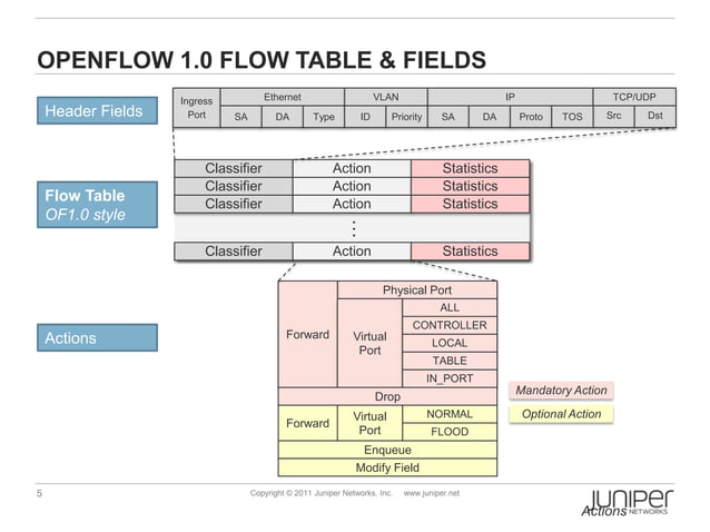 OpenFlow Overview | PPT
