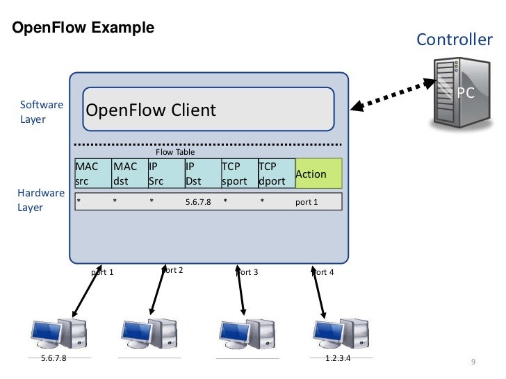 Openflow overview