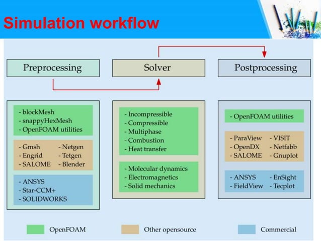 Introdcution to Openfoam--working with free software | PPTX