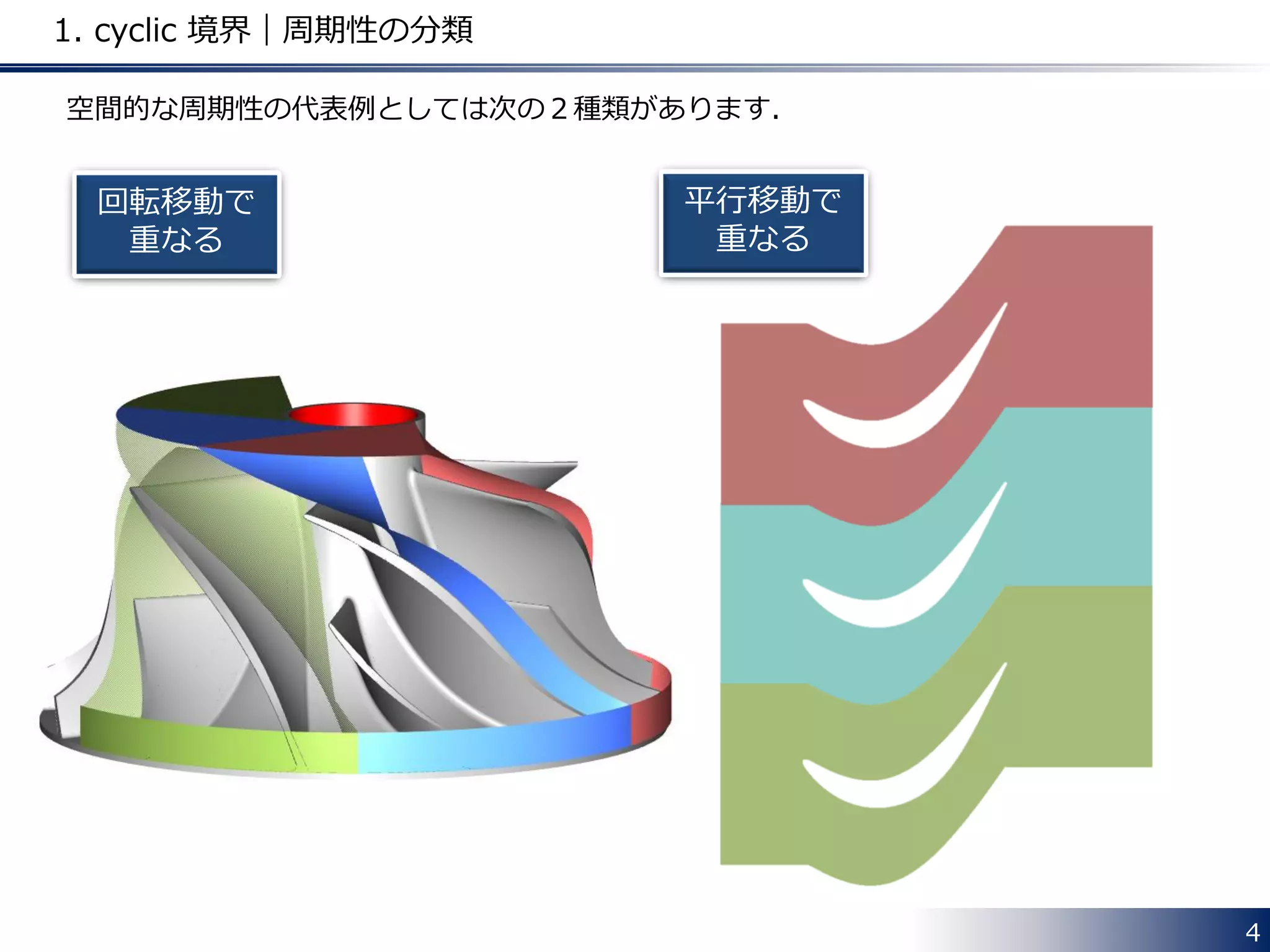 OpenFOAM の cyclic、cyclicAMI、cyclicACMI 条件について | PDF