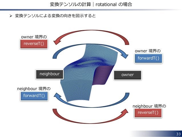 OpenFOAM の cyclic、cyclicAMI、cyclicACMI 条件について | PDF | 3-D Graphics ...