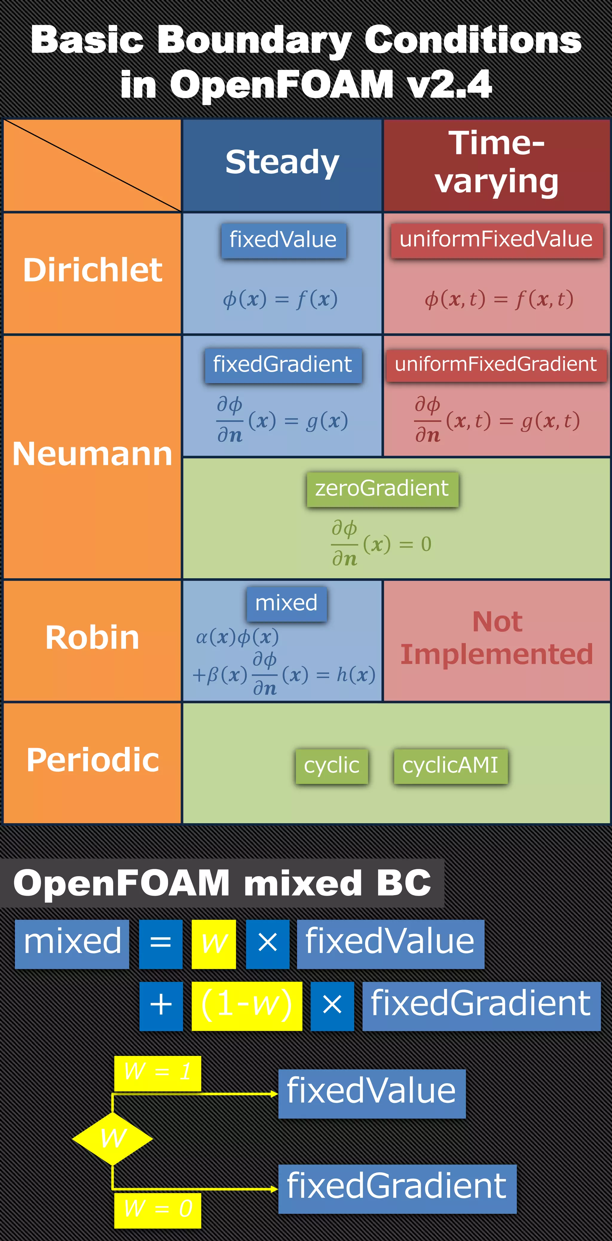 Basic Boundary Conditions in OpenFOAM v2.4 | PDF