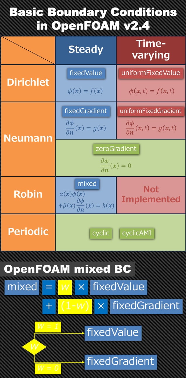 Basic Boundary Conditions in OpenFOAM v2.4 | PDF | Physics | Science