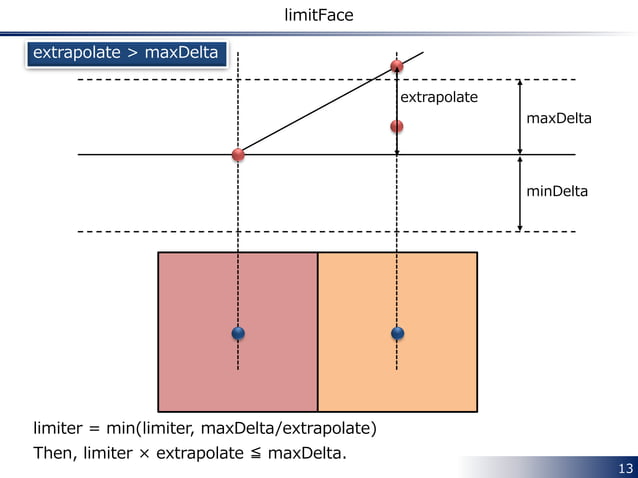 Limited Gradient Schemes in OpenFOAM | PDF