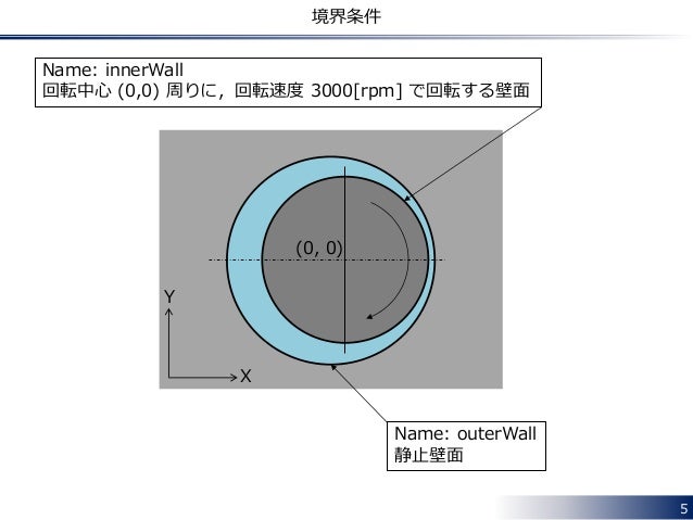 Openfoamのチュートリアルを作ってみた 1 『くさび油膜効果の計算』