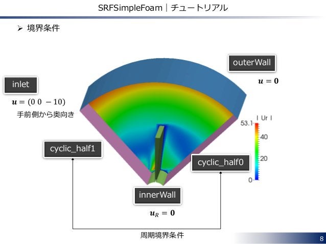 OpenFOAM －回転領域を含む流体計算 (Rotating Geometry)－ | PDF | Programming Languages | Computing
