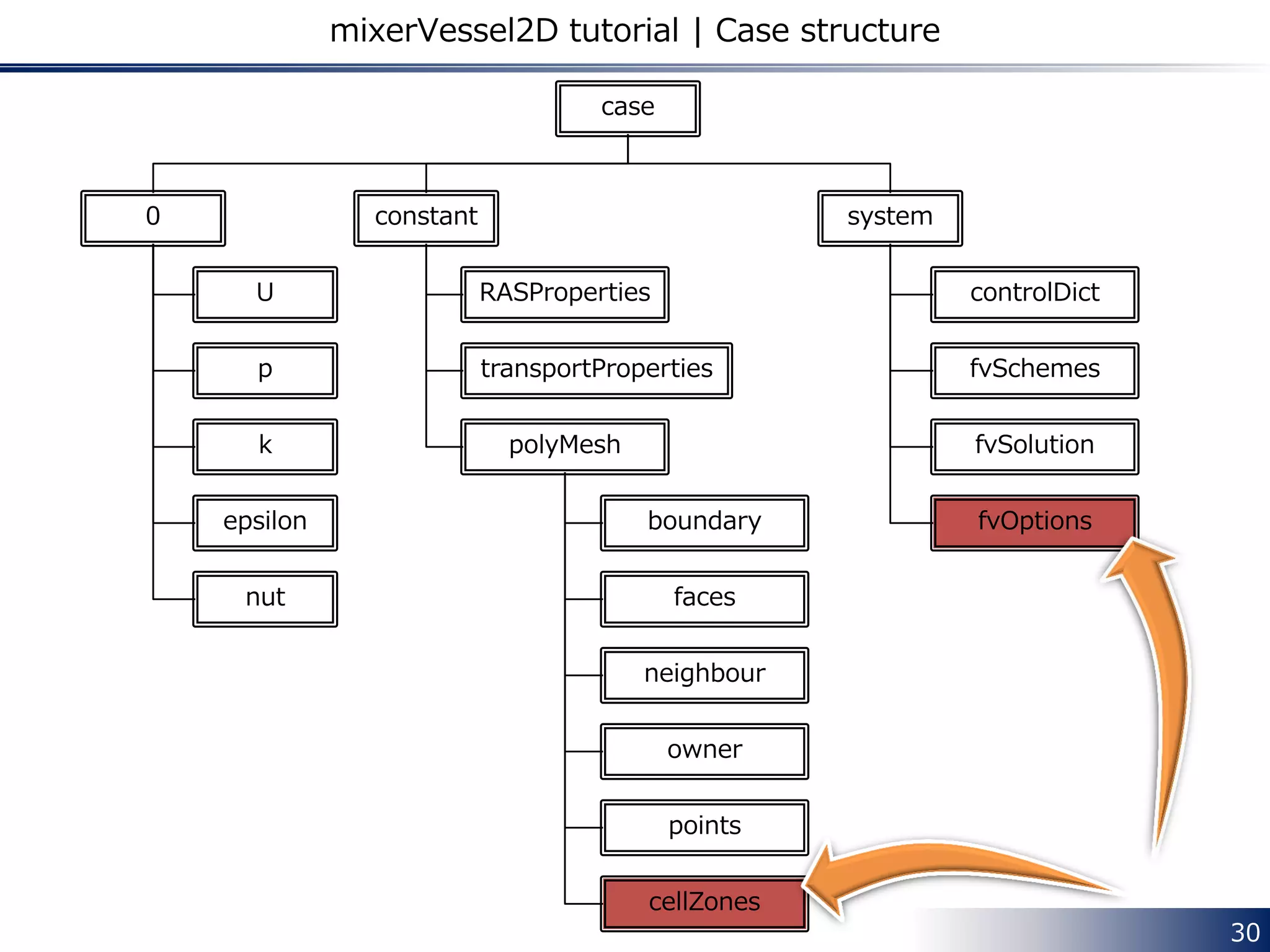 CFD for Rotating Machinery using OpenFOAM | PDF