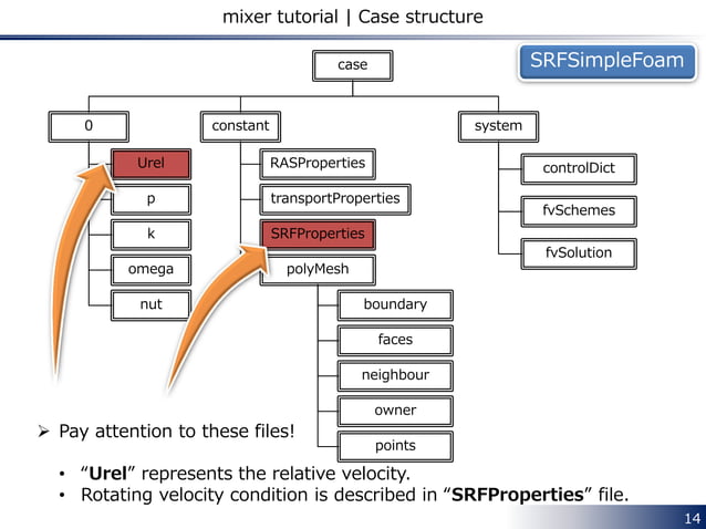 CFD for Rotating Machinery using OpenFOAM | PDF