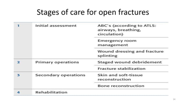 OPEN FRACTURE MANAGEMENT AND PRINCIPLE OF EXTERNAL FIXATION.pptx