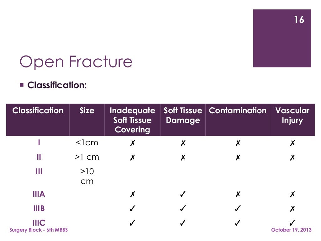 Open Fractures