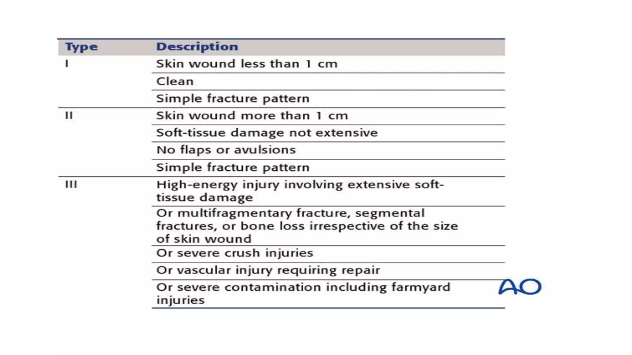 Management of Open Fractures and Pathological Fractures | PPTX