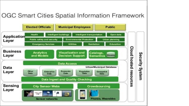 Unlocking the Power of Geospatial Data: An Introduction to the Open Geospatial Consortium | PPT