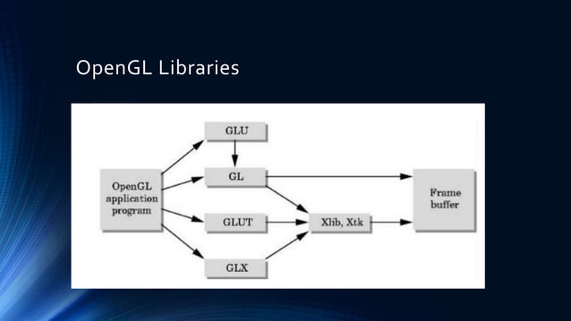 What is OpenGL ? | PPTX